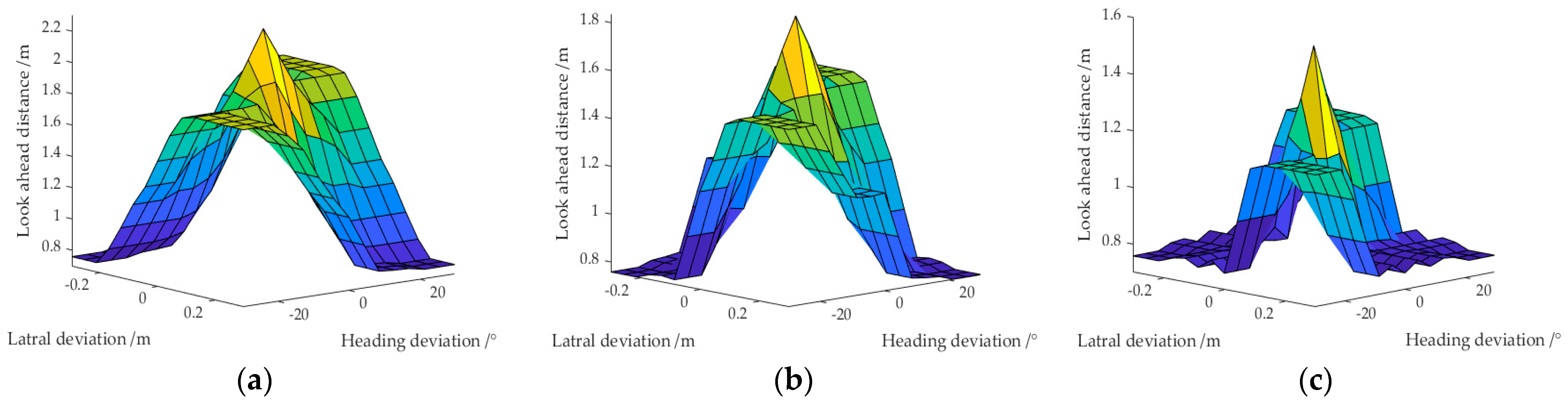Agricultural Machinery Path Tracking with Varying Curvatures Based on ...