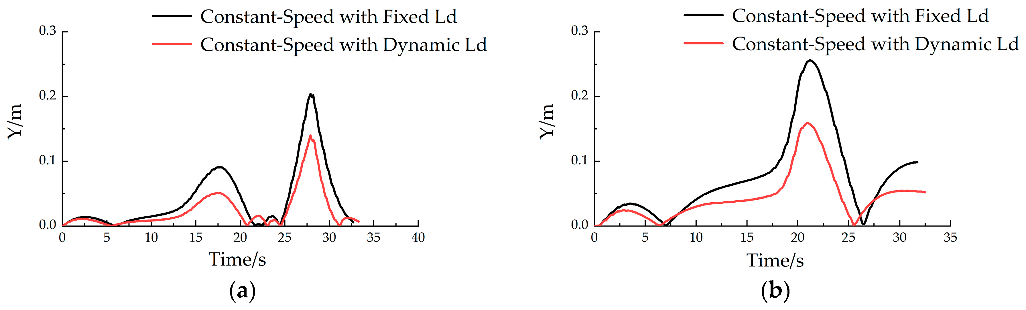 Agricultural Machinery Path Tracking with Varying Curvatures Based on ...