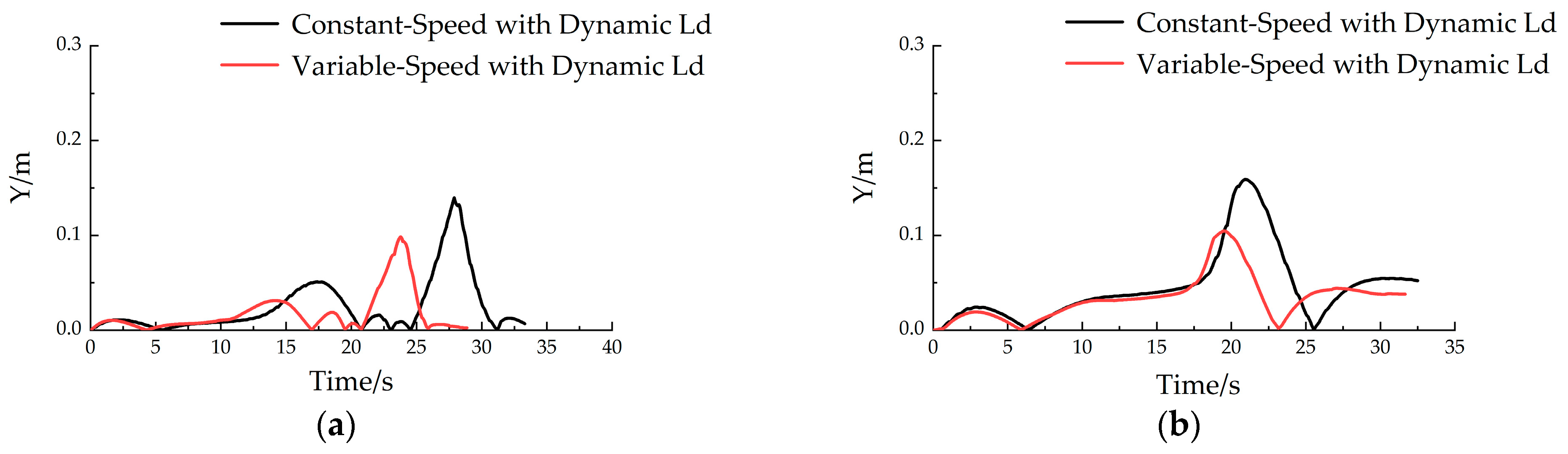 Agricultural Machinery Path Tracking with Varying Curvatures Based on ...