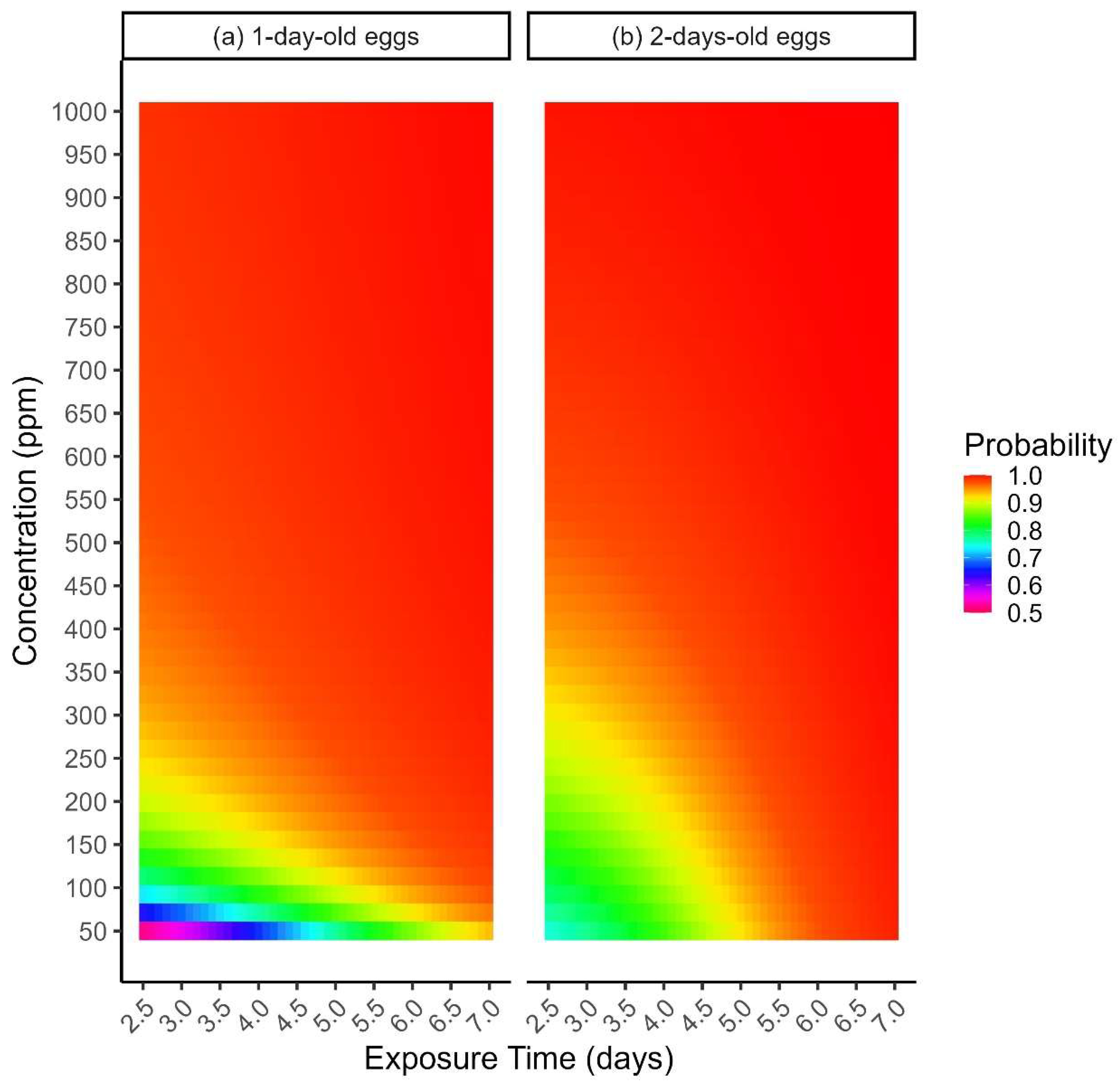 Modeling the Efficacy of Phosphine on Eggs of Major Stored-Product ...