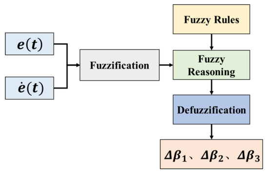Fuzzy Extended State Observer-Based Sliding Mode Control for an Agricultural Unmanned Helicopter