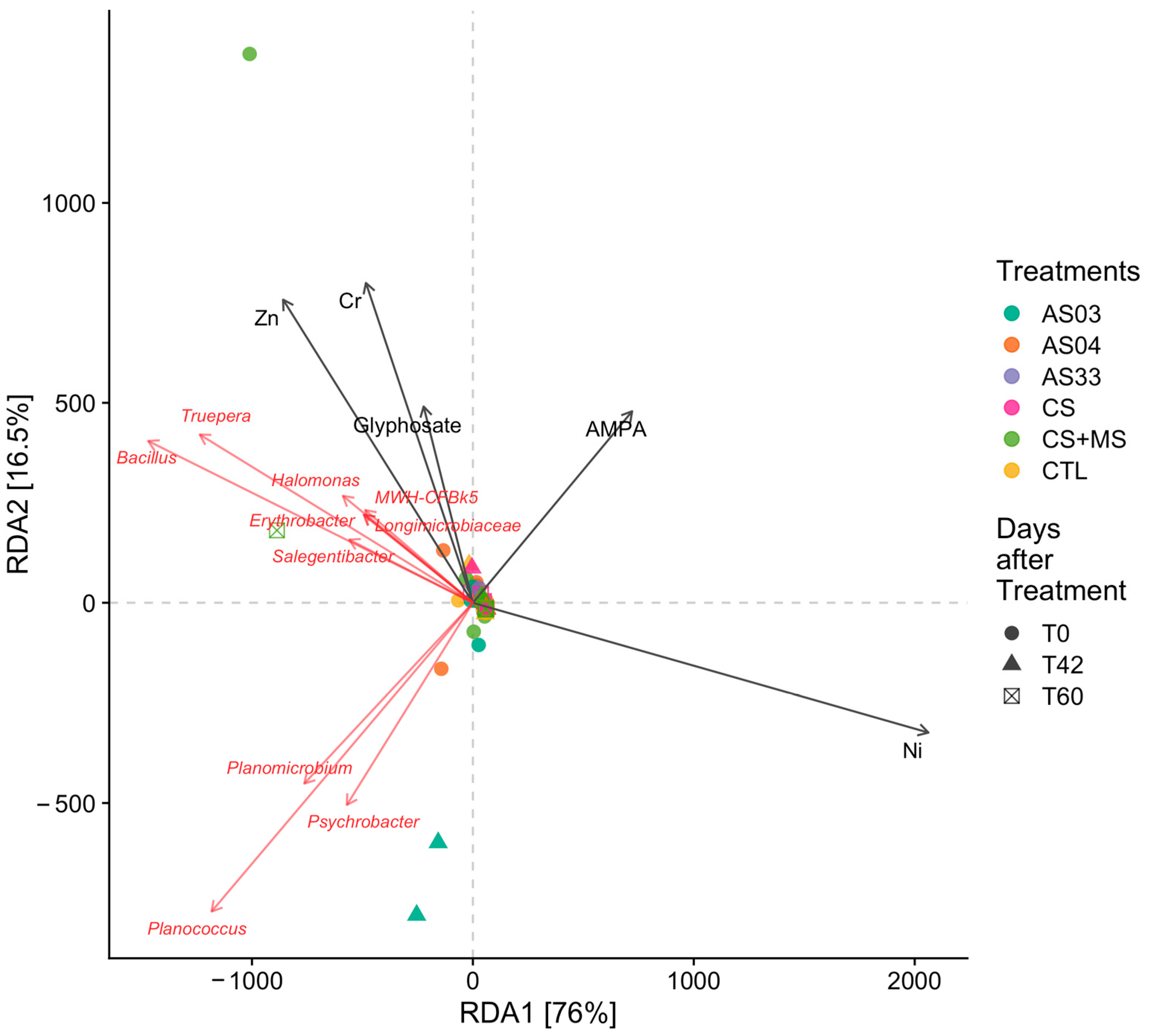 Glyphosate Biodegradation by Airborne Plant Growth-Promoting Bacteria ...