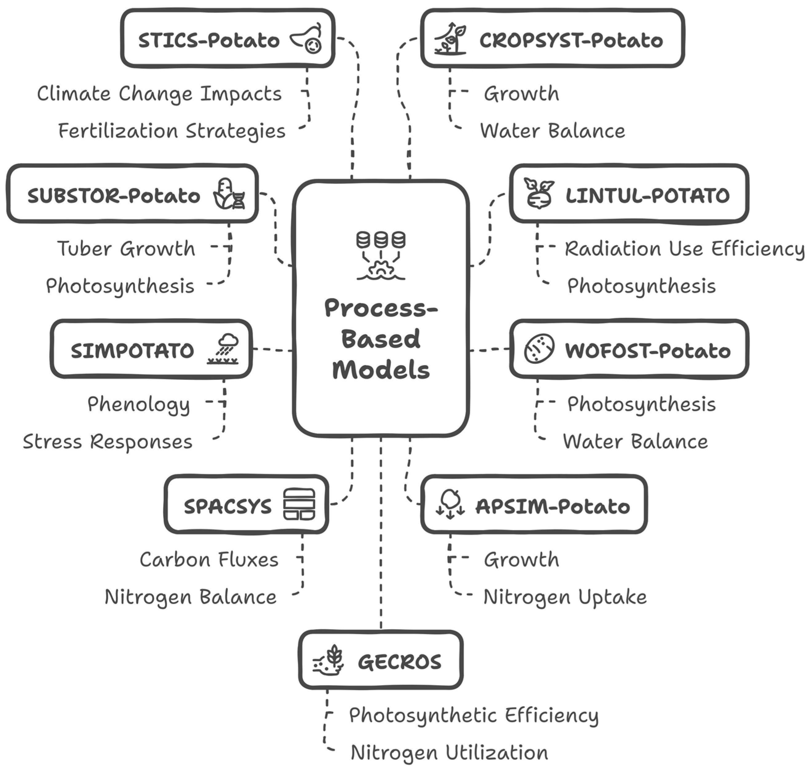 Review of Methods and Models for Potato Yield Prediction
