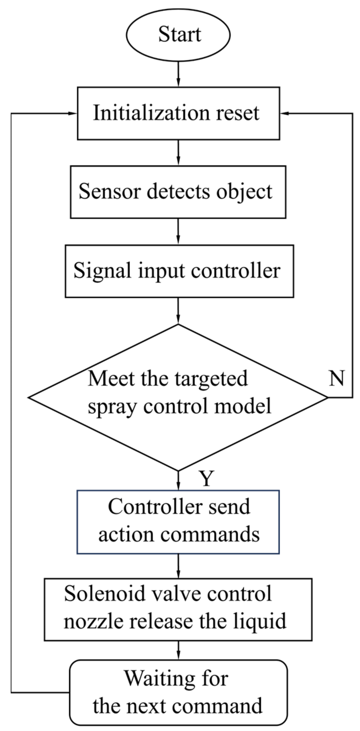 Design and Testing of a PLC-Controlled Pressure Stabilization System ...