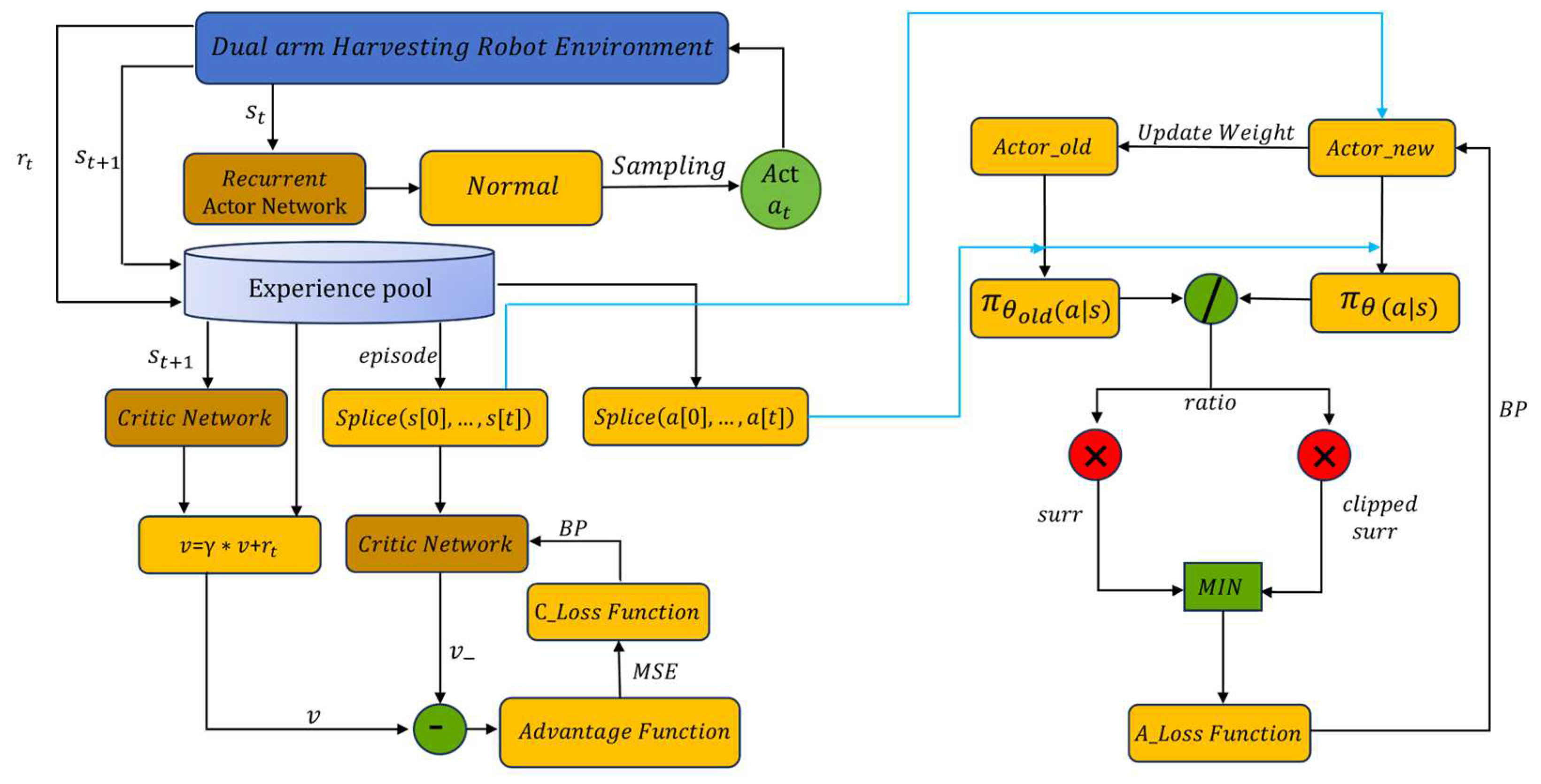Dynamic Task Planning for Multi-Arm Apple-Harvesting Robots Using LSTM ...
