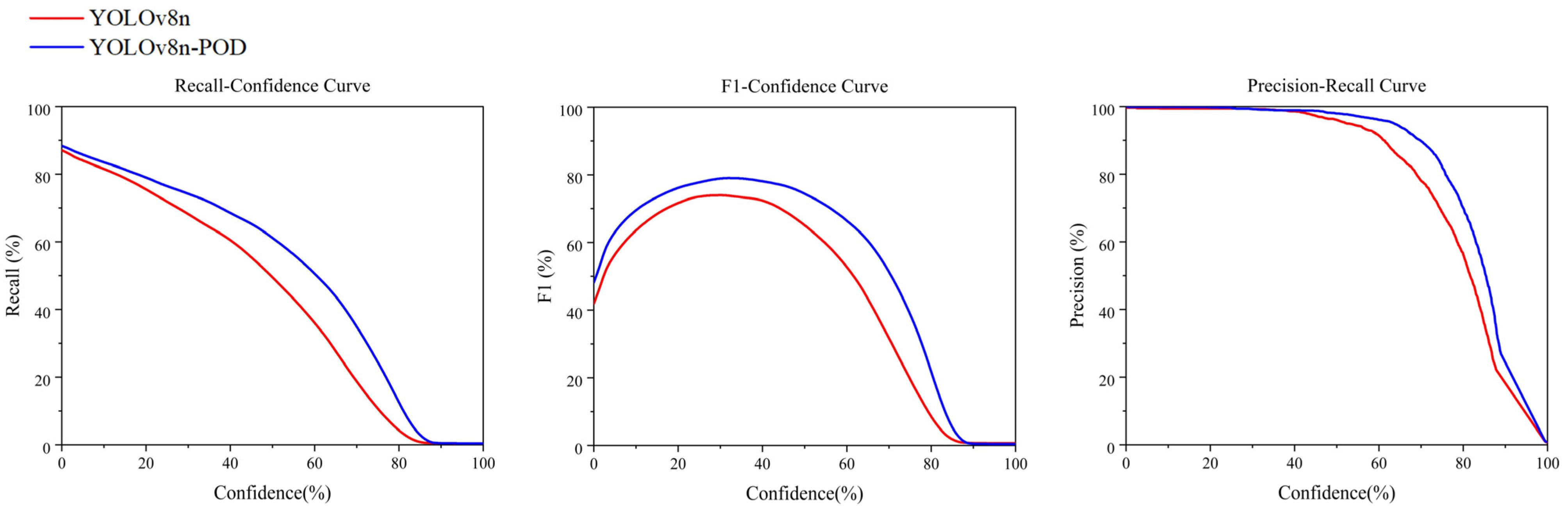 A Soybean Pod Accuracy Detection and Counting Model Based on Improved YOLOv8