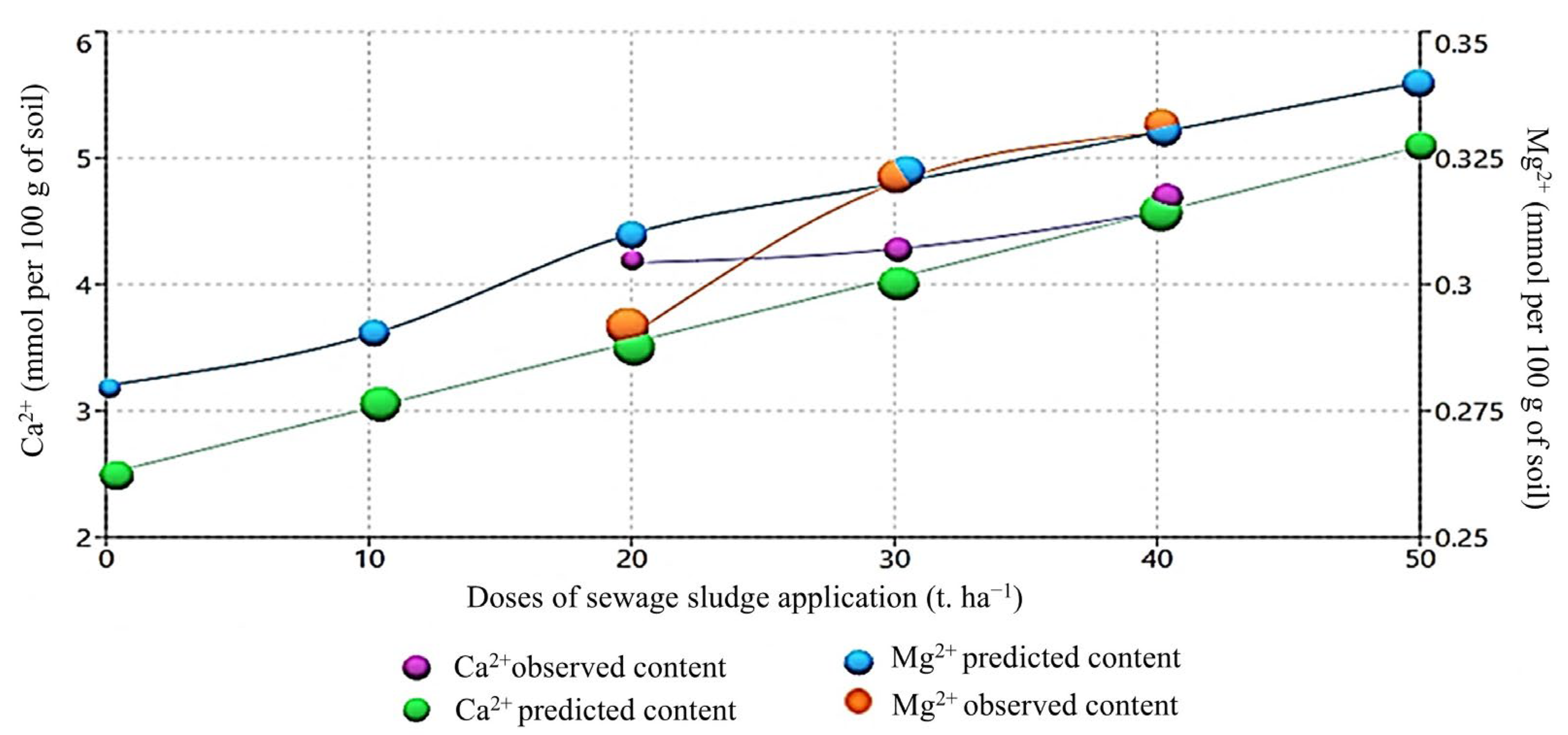 Neural Network Modeling of Physicochemical Processes in Fluvisols with the Application of Sewage ...