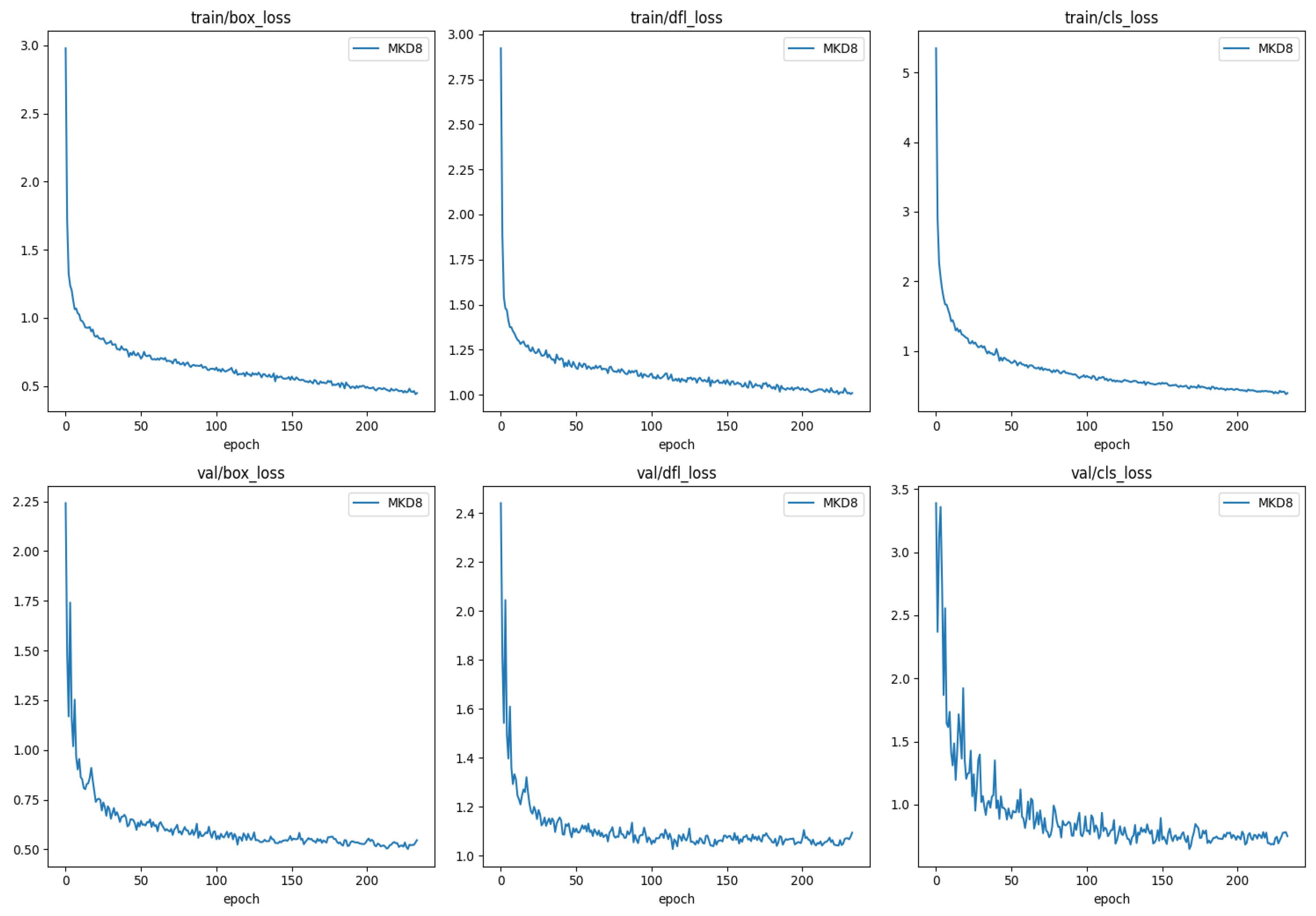 MKD8: An Enhanced YOLOv8 Model for High-Precision Weed Detection