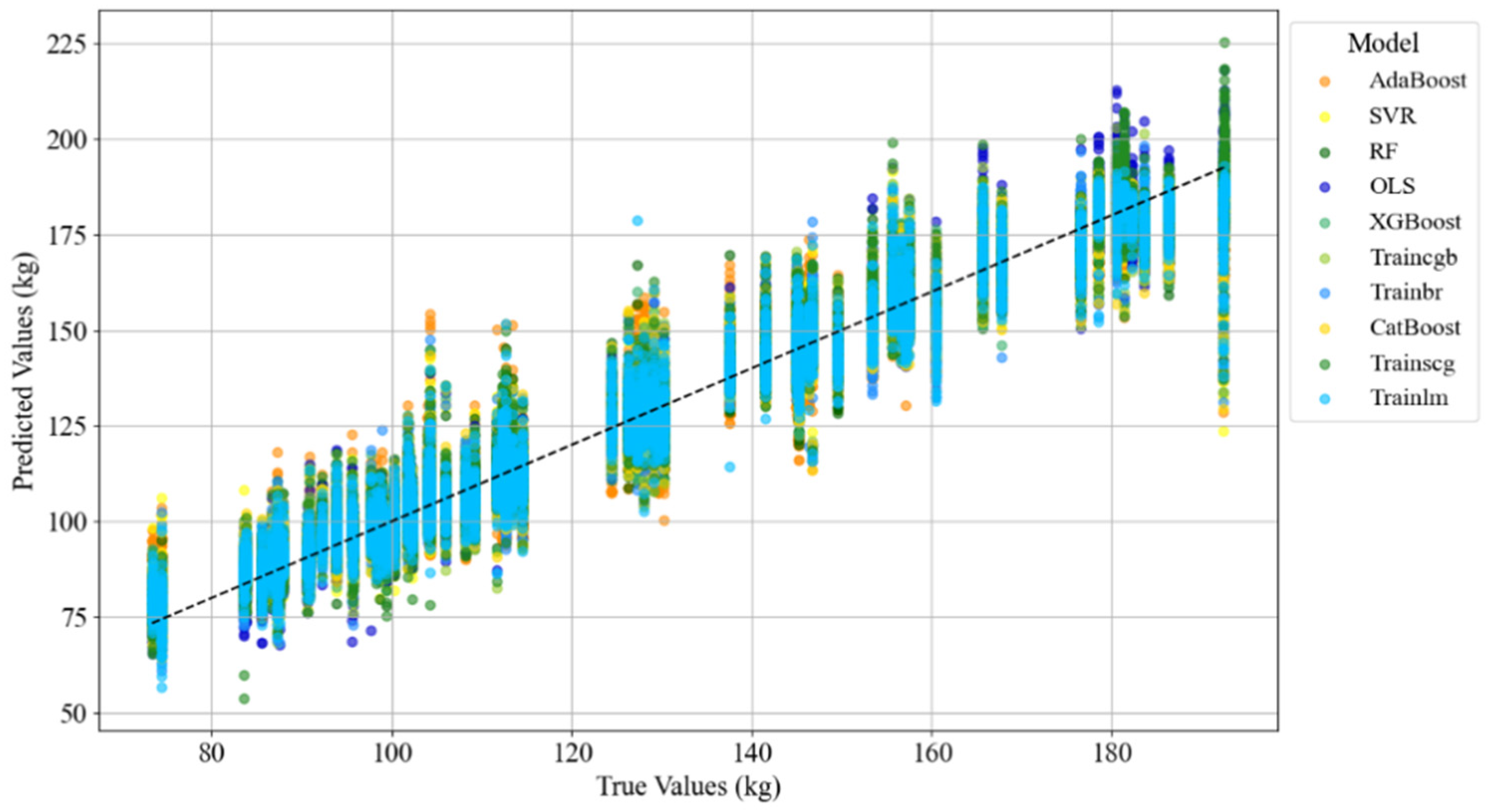 A Machine Learning-Based Method for Pig Weight Estimation and the PIGRGB-Weight Dataset