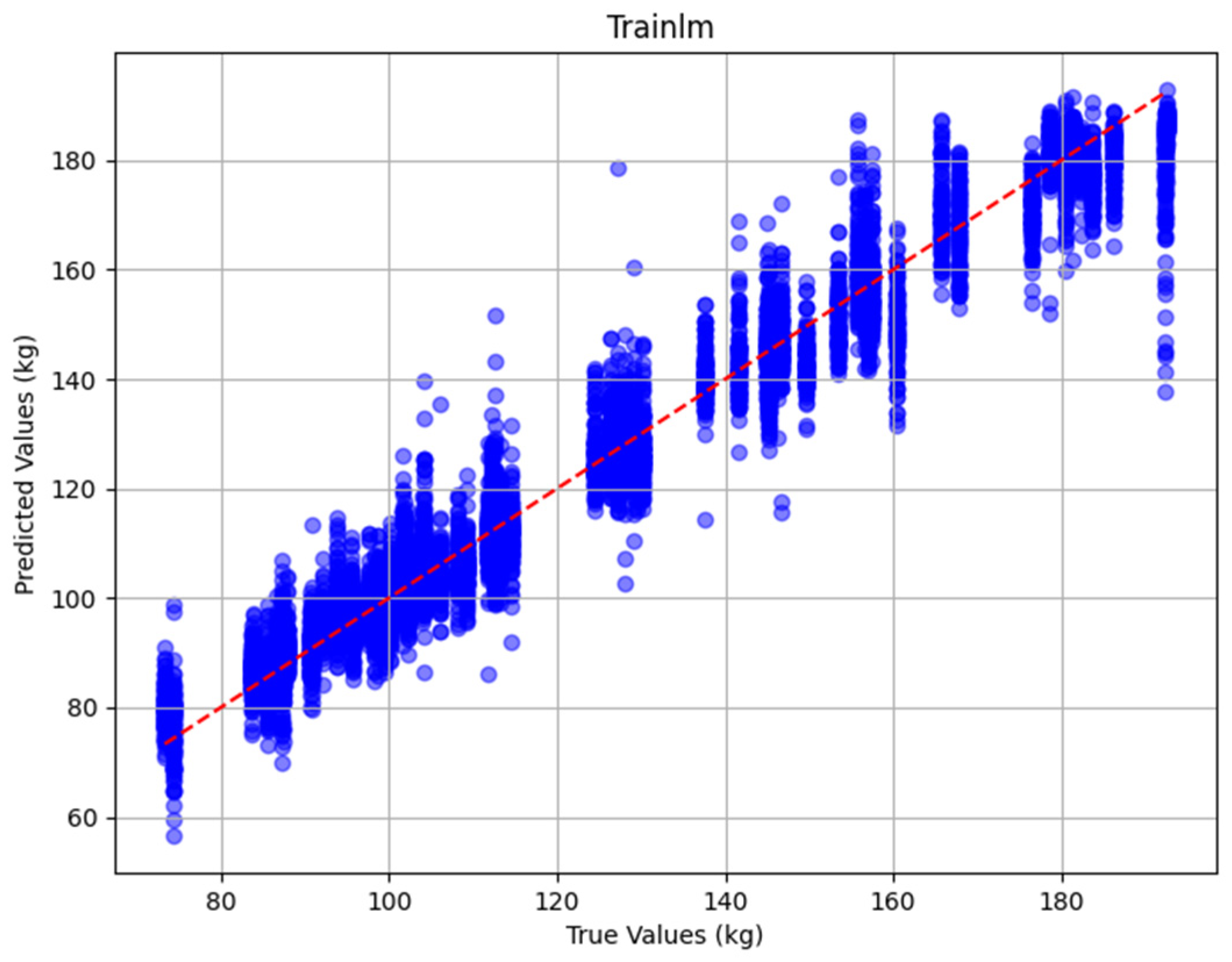 A Machine Learning-Based Method for Pig Weight Estimation and the PIGRGB-Weight Dataset