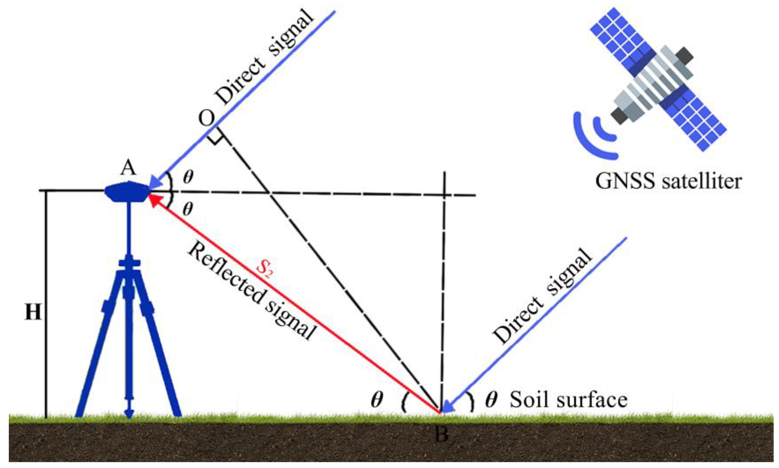 A GNSS-IR Soil Moisture Inversion Method Considering Multi-Factor Influences Under Different ...