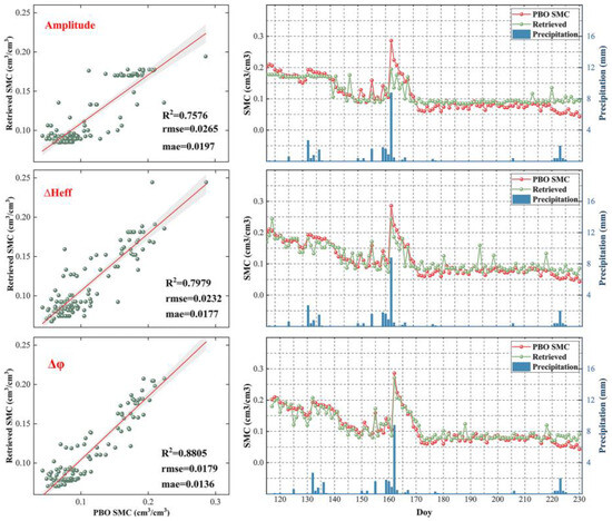 A GNSS-IR Soil Moisture Inversion Method Considering Multi-Factor ...