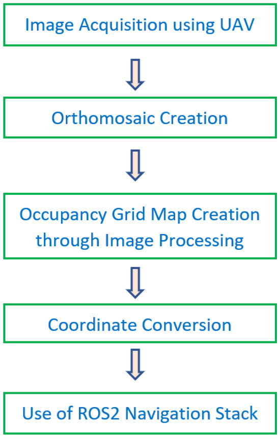 Mapping for Autonomous Navigation of Agricultural Robots Through Crop Rows Using UAV