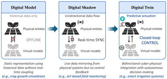 A Comprehensive Review of Digital Twins Technology in Agriculture