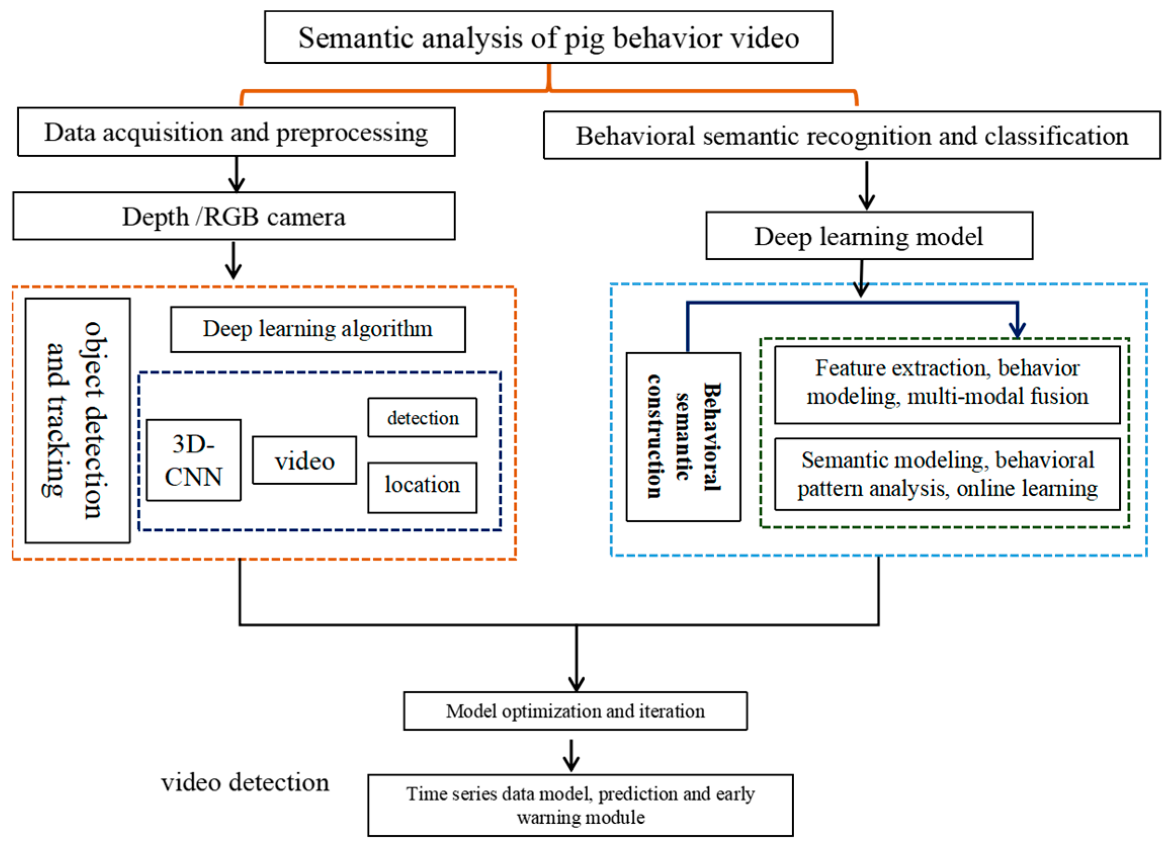 Research on Video Behavior Detection and Analysis Model for Sow Estrus Cycle Based on Deep Learning