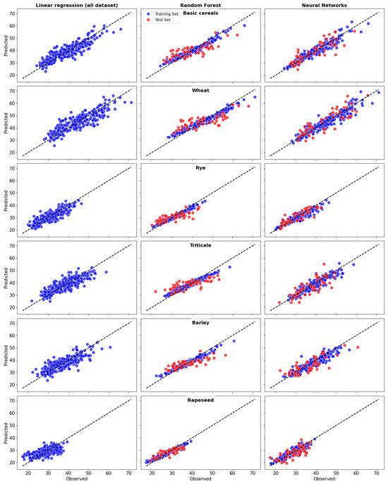 Cereal and Rapeseed Yield Forecast in Poland at Regional Level Using ...