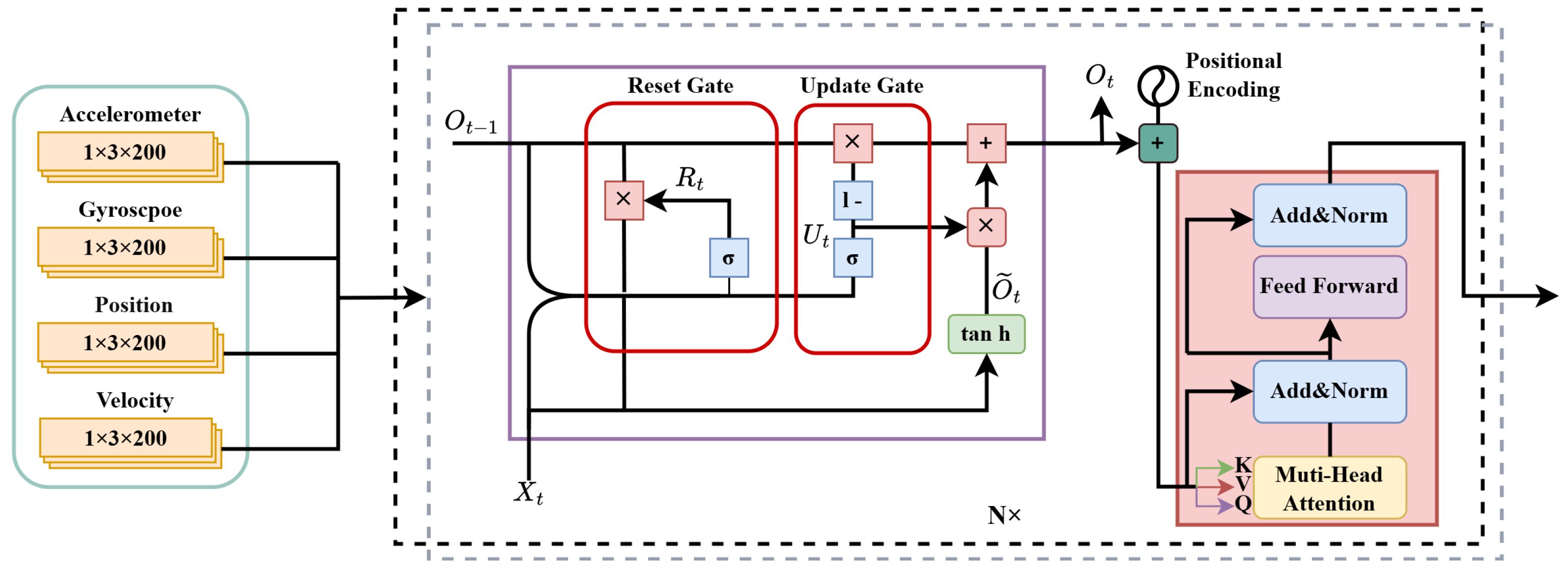 GRU–Transformer Hybrid Model for GNSS/INS Integration in Orchard ...