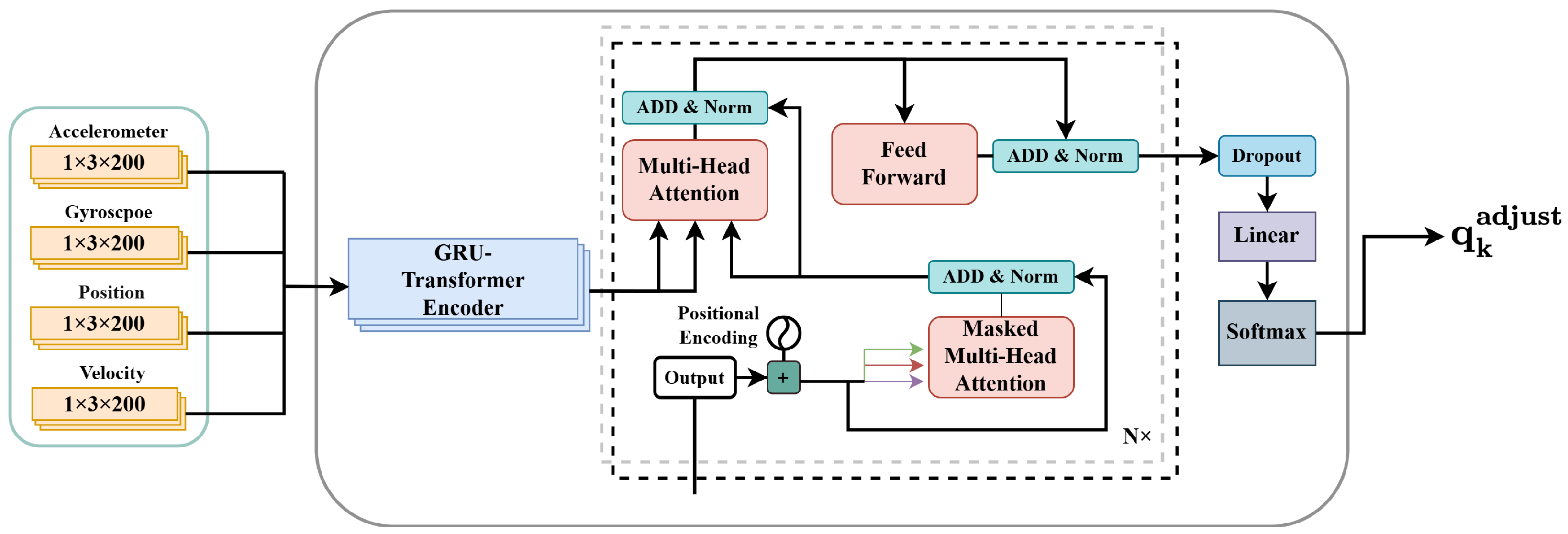 GRU–Transformer Hybrid Model for GNSS/INS Integration in Orchard ...