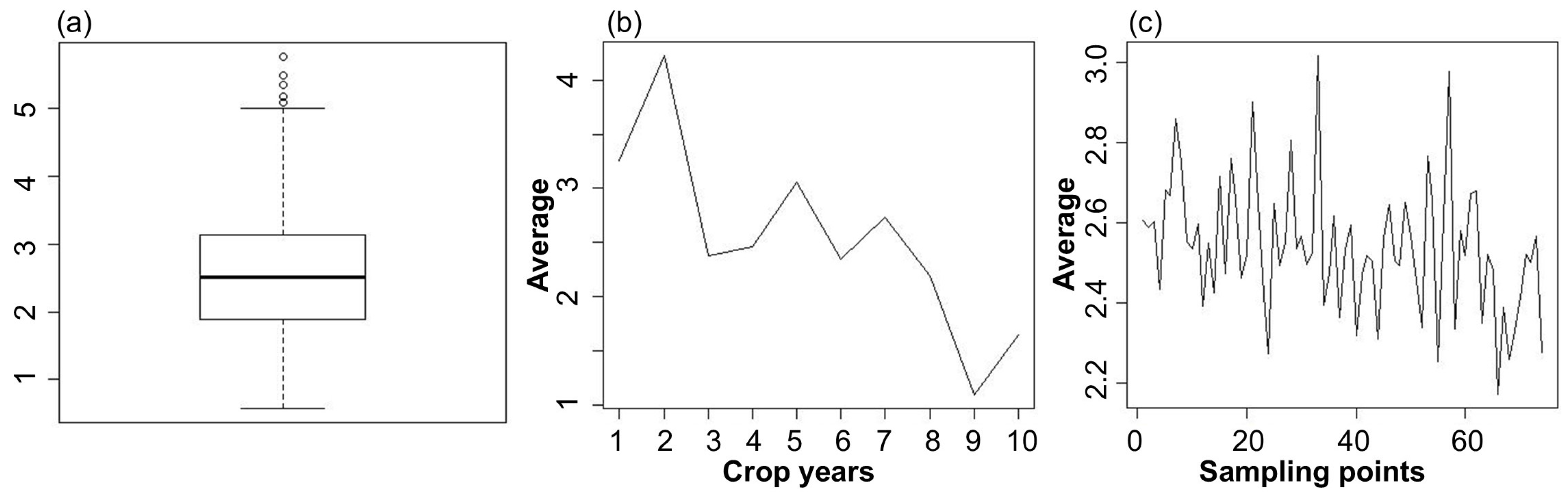 Spatial–Temporal Variability of Soybean Yield Using Separable Covariance Structure