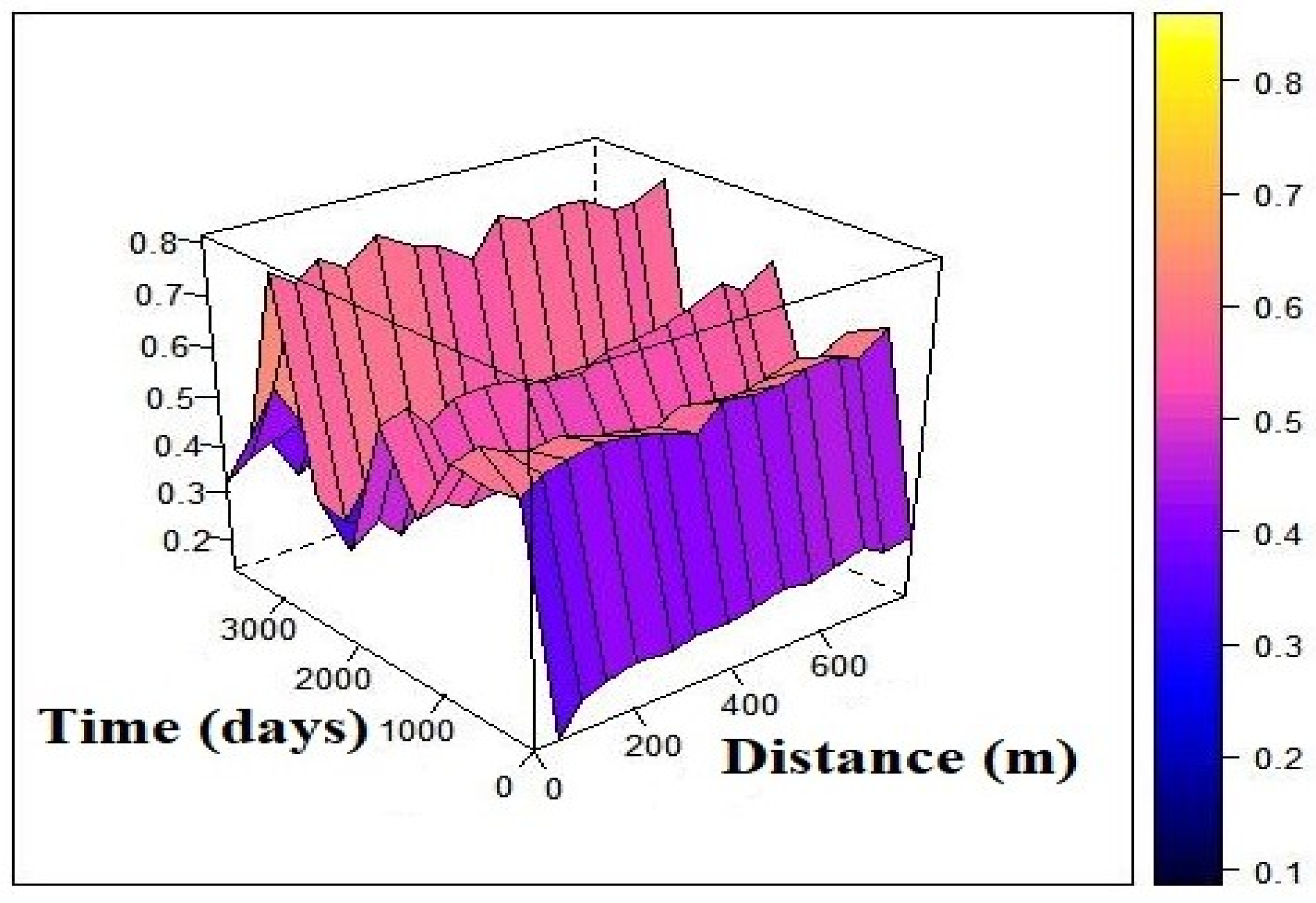Spatial–Temporal Variability of Soybean Yield Using Separable Covariance Structure
