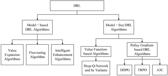 Research Status and Development Trends of Deep Reinforcement Learning ...