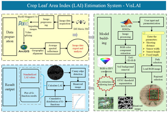 Maize Leaf Area Index Estimation Based on Machine Learning Algorithm ...
