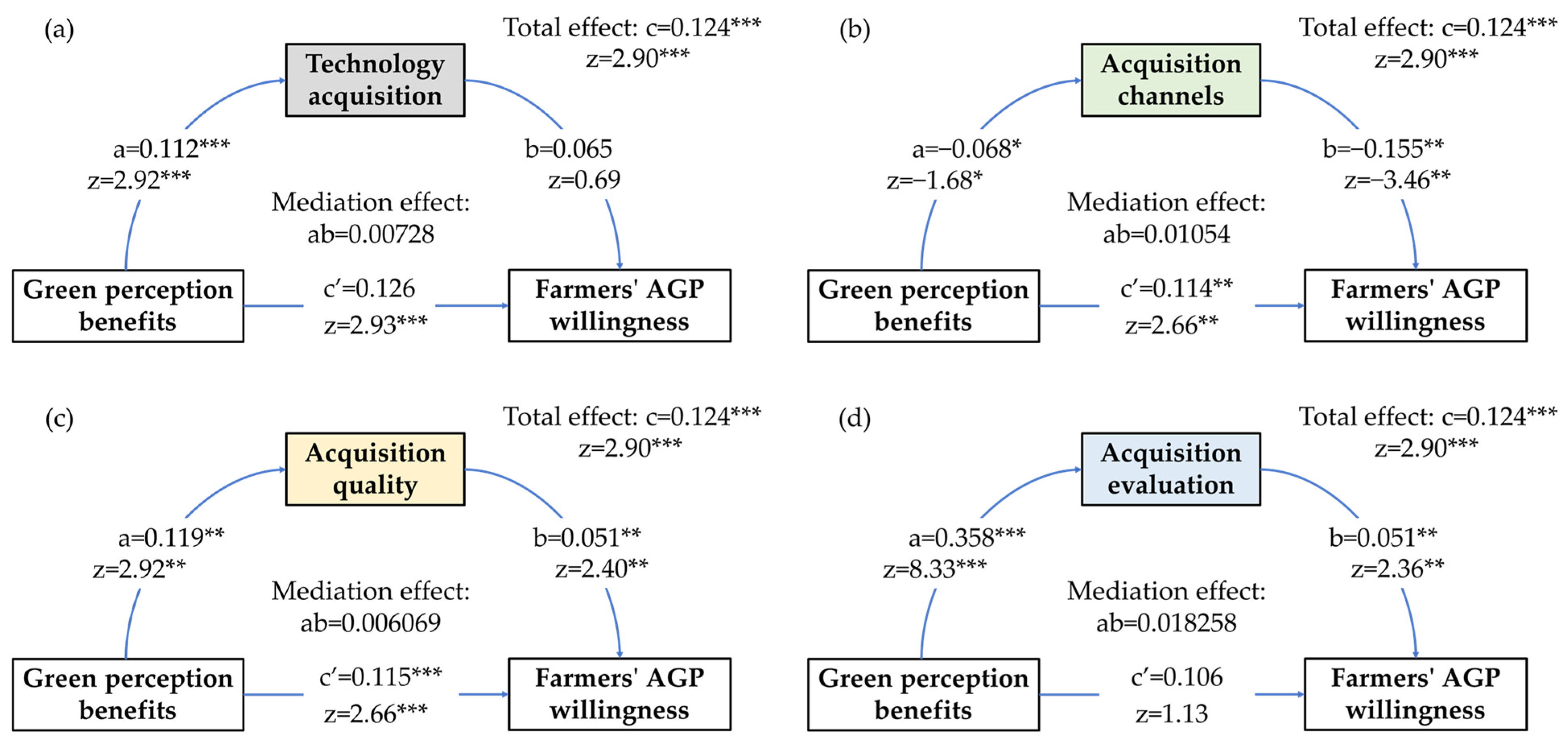 Impacts of Green Perception Benefits and Environmental Regulation ...