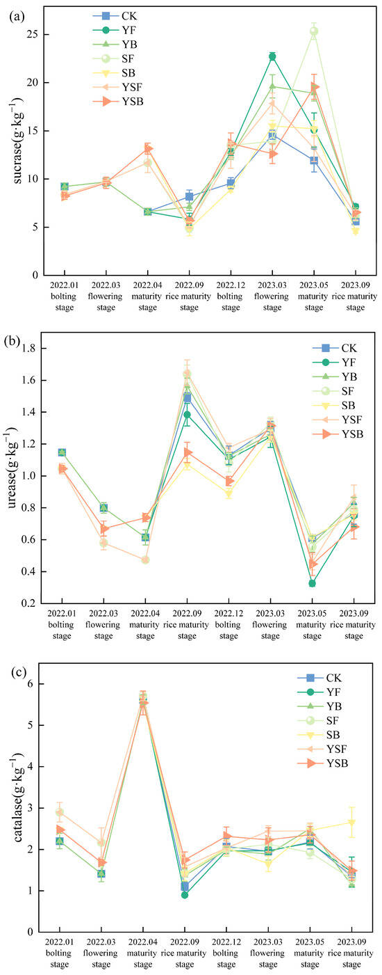 The Effects of Different Straw-Returning Methods on Soil Organic Carbon ...