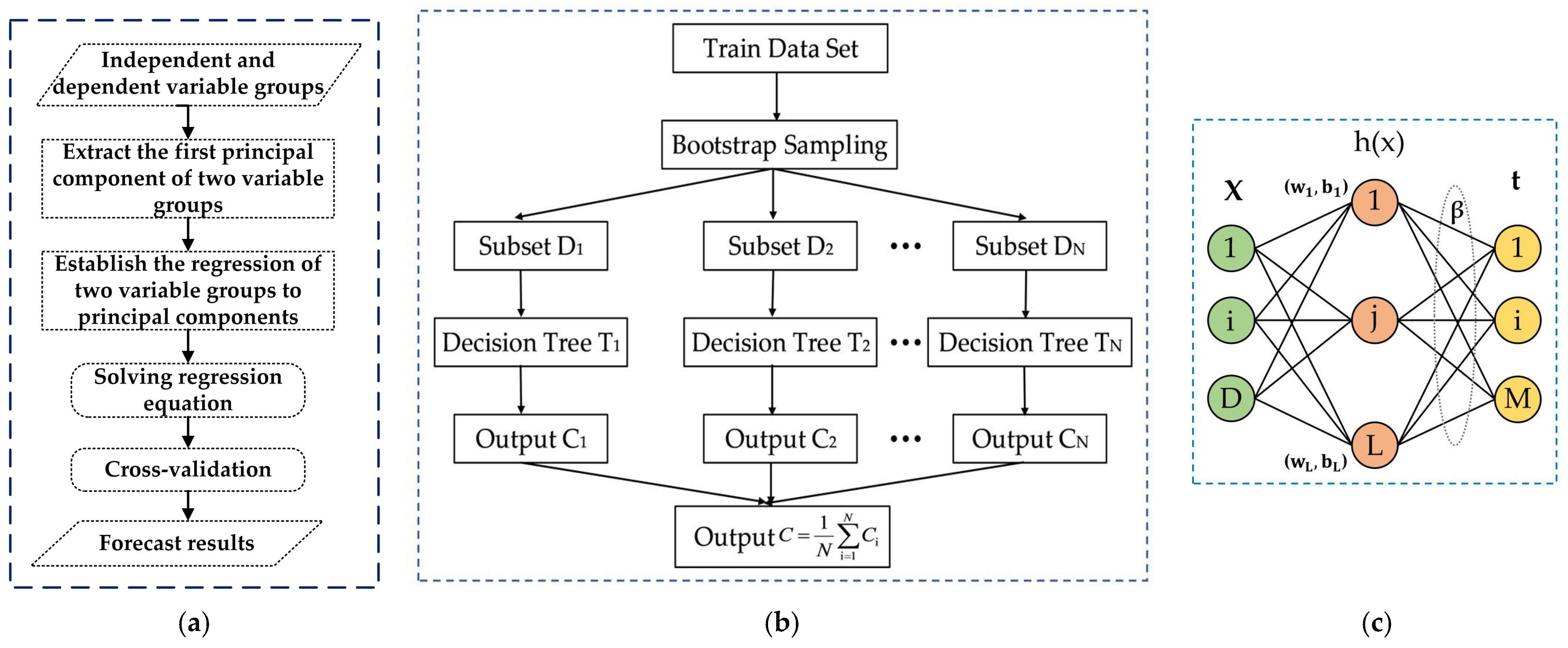 Prediction of the Calorific Value and Moisture Content of Caragana ...