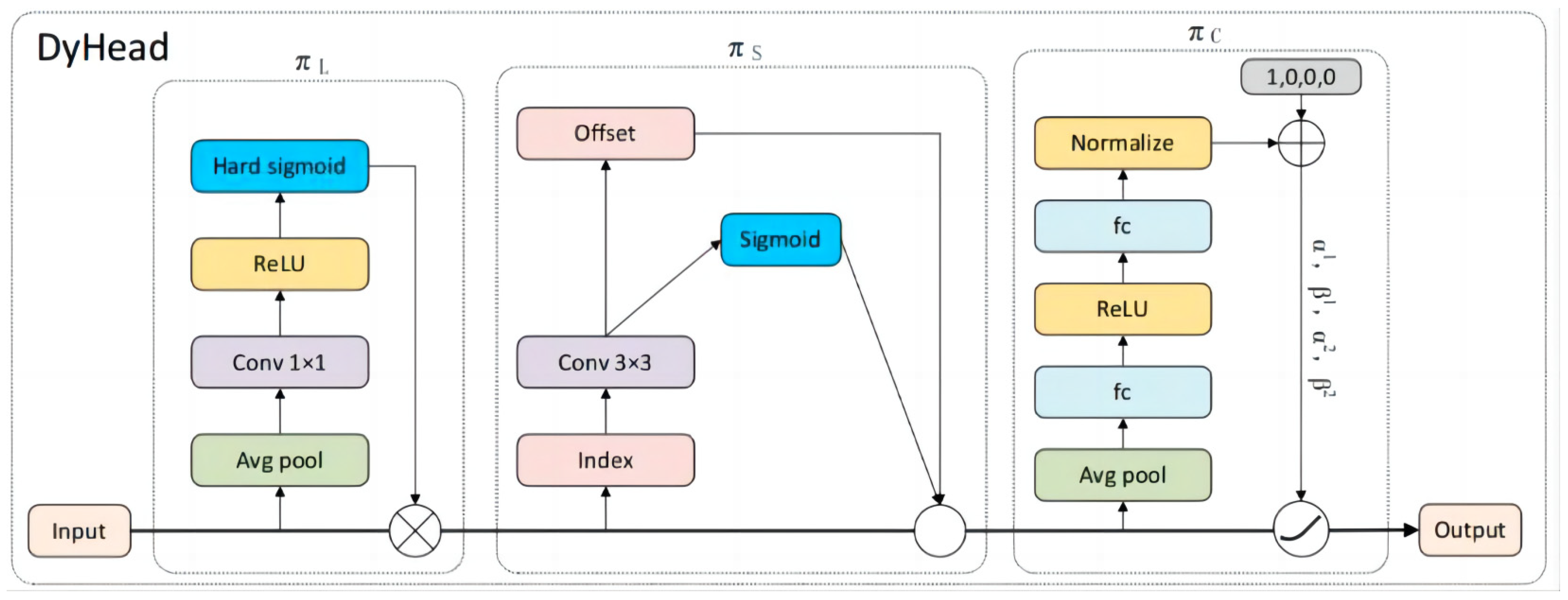 Towards Precise Papaya Ripeness Assessment: A Deep Learning Framework ...