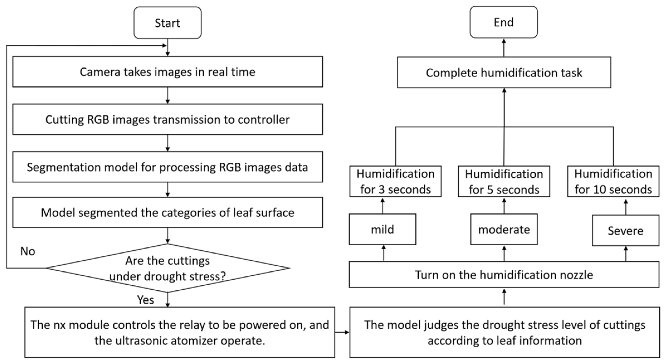 Apple Rootstock Cutting Drought-Stress-Monitoring Model Based on IMYOLOv11n-Seg