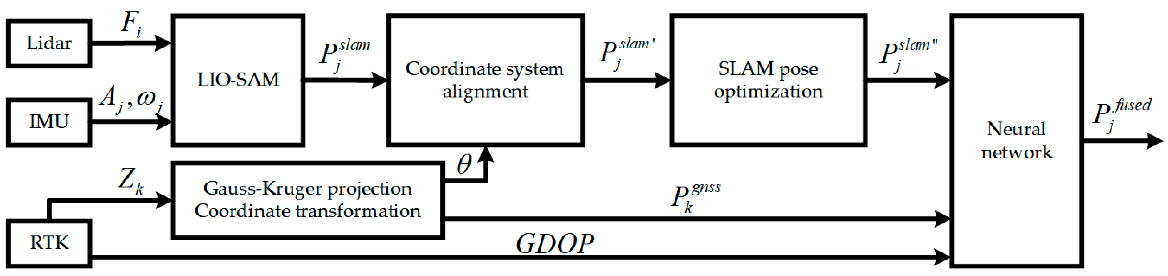 Neural Network-Based SLAM/GNSS Fusion Localization Algorithm for Agricultural Robots in Orchard ...