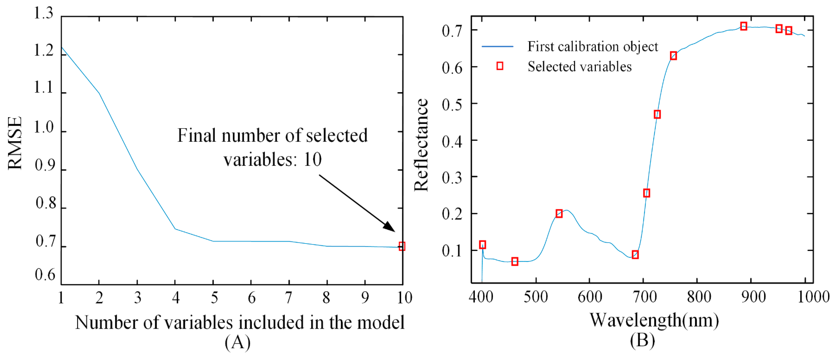 Hyperspectral Imaging Combined with a Dual-Channel Feature Fusion Model for Hierarchical ...
