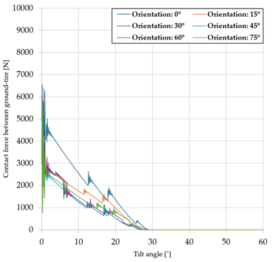 Comparative Analysis of Static Rollover Stability Between Conventional ...
