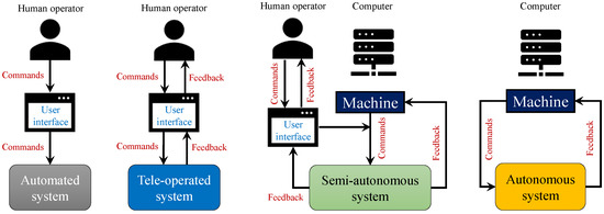 Development of User-Integrated Semi-Autonomous Lawn Mowing Systems: A ...