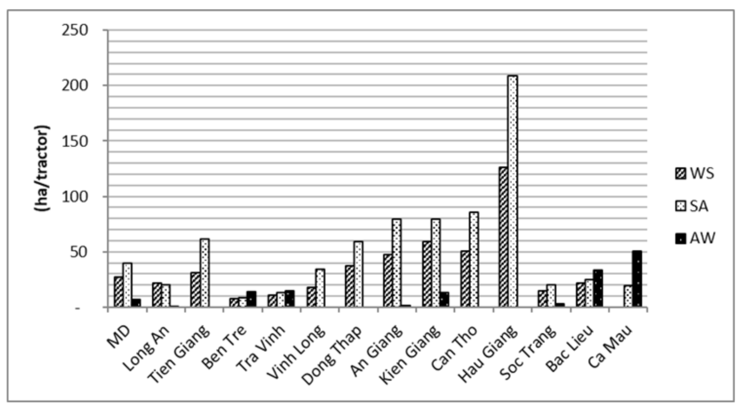 Transition of Agricultural Mechanization, Agricultural Economy ...