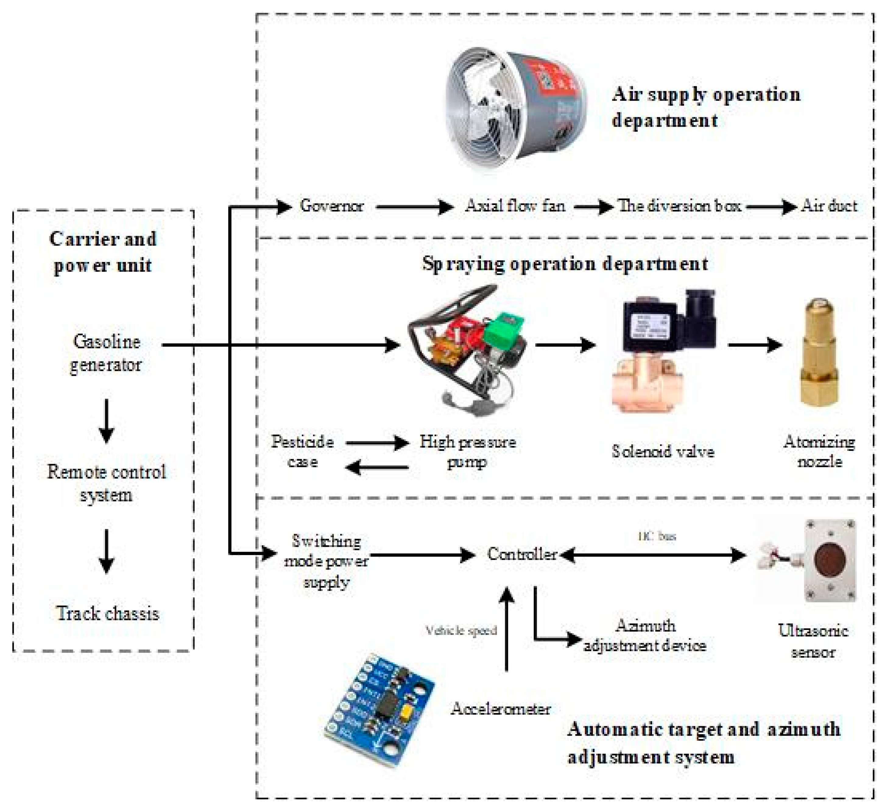 Design and Test of a Jet Remote Control Spraying Machine for Orchards