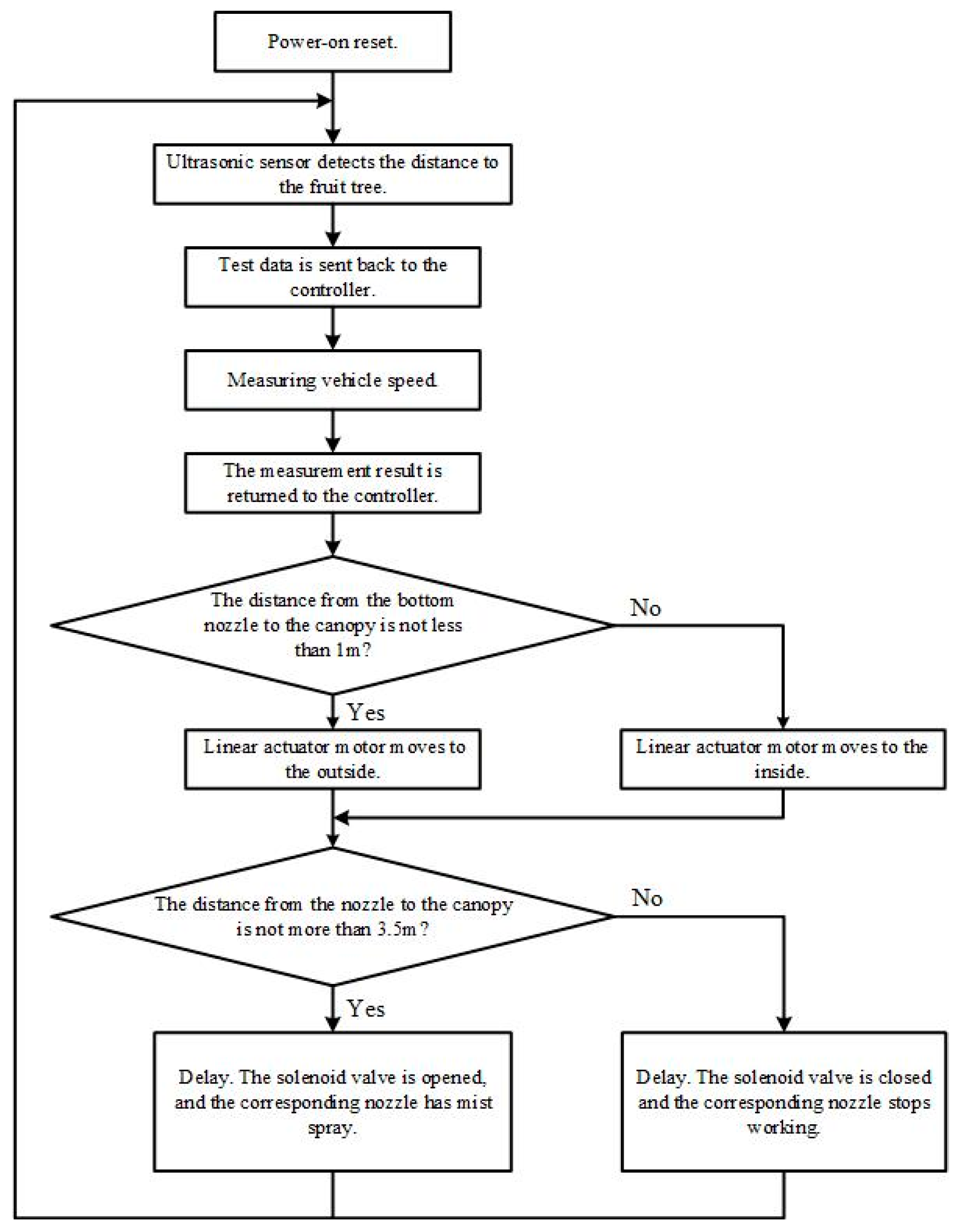 AgriEngineering | Free Full-Text | Design and Test of a Jet Remote ...