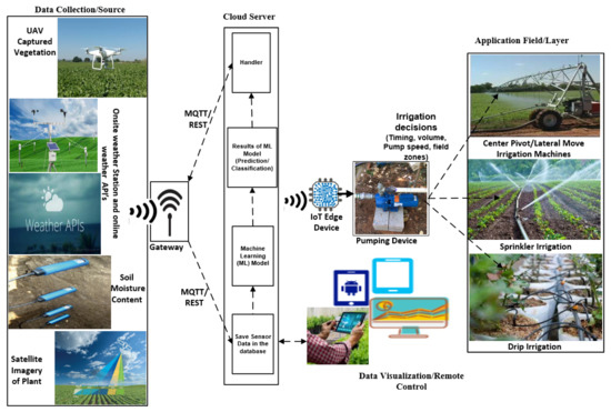 Precision Irrigation Management Using Machine Learning and Digital ...