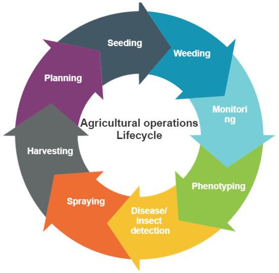 AgriEngineering | An Open Access Journal from MDPI