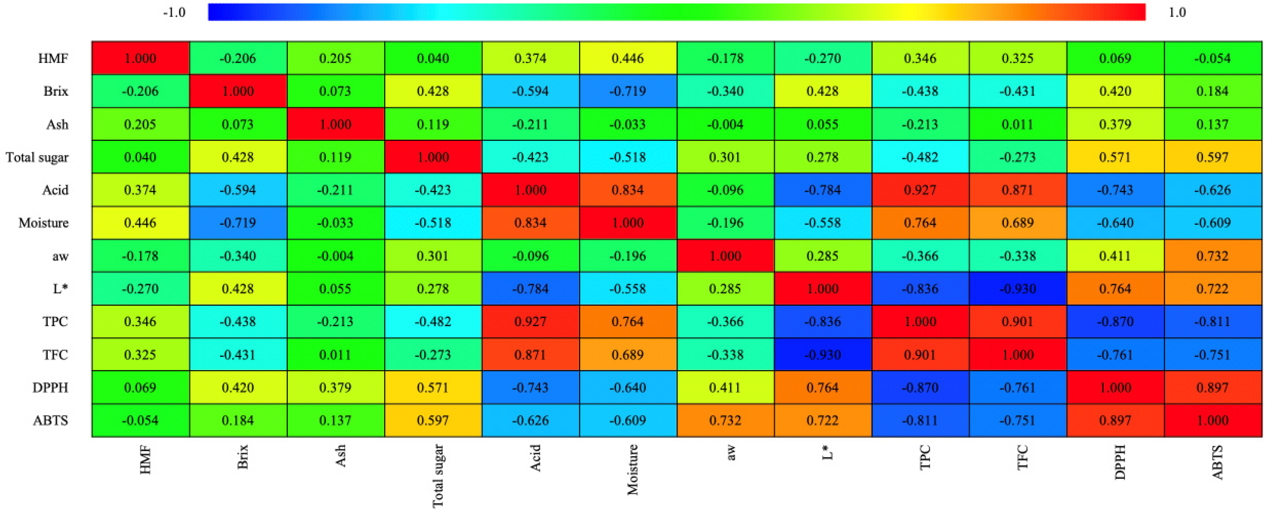 AgriEngineering | Free Full-Text | Phenolic Profiles, Antioxidant ...