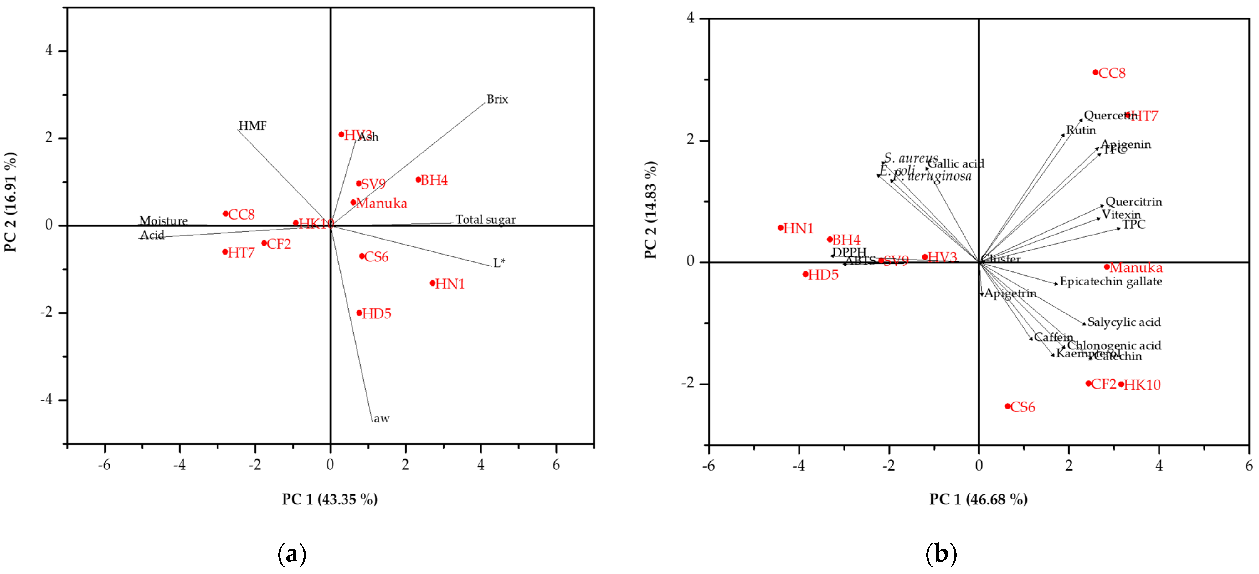 AgriEngineering | Free Full-Text | Phenolic Profiles, Antioxidant ...