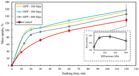 AgriEngineering | Free Full-Text | The Effect of High-Pressure Pre ...