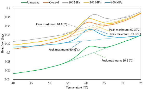 The Effect of High-Pressure Pre-Soaking on the Water Absorption ...