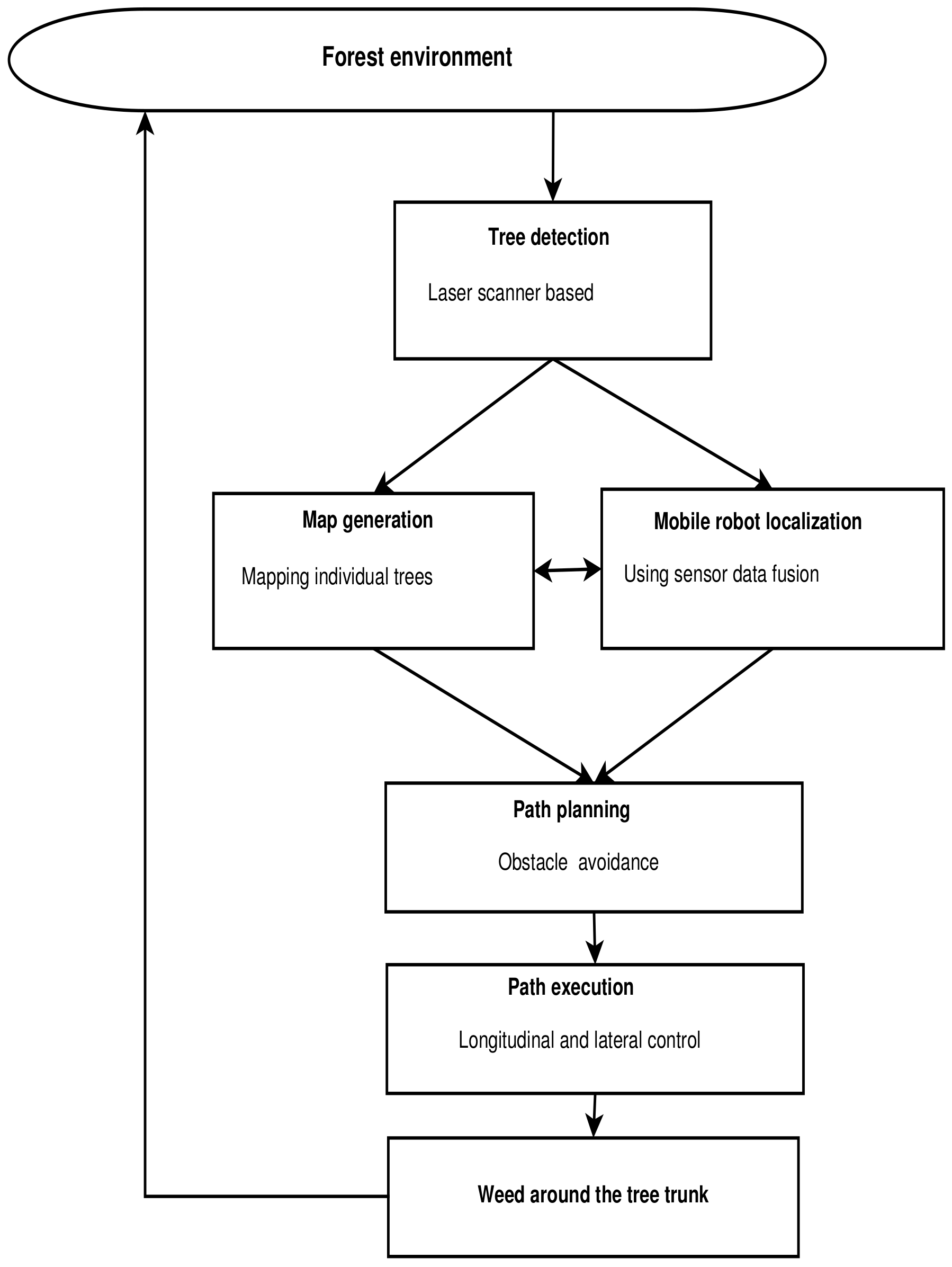 Agriengineering Free Full Text Autonomous Navigation Of A Forestry Robot Equipped With A