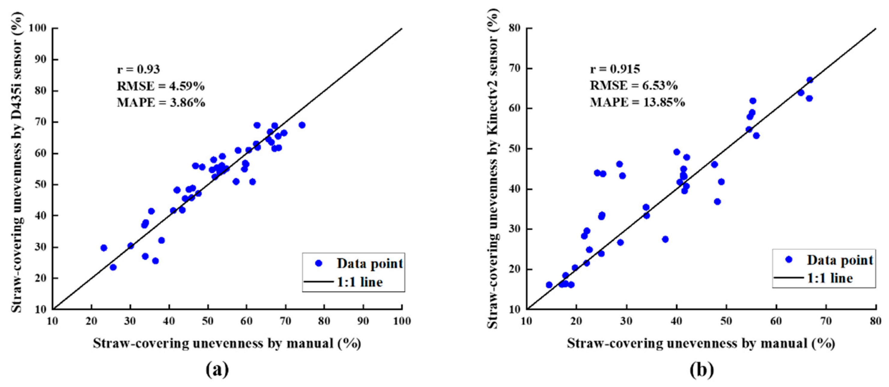 Detection Method Of Straw Mulching Unevenness With Rgb D Sensors