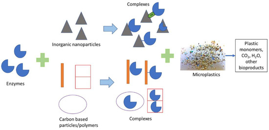 Intelligent Technologies, Enzyme-Embedded and Microbial Degradation of ...