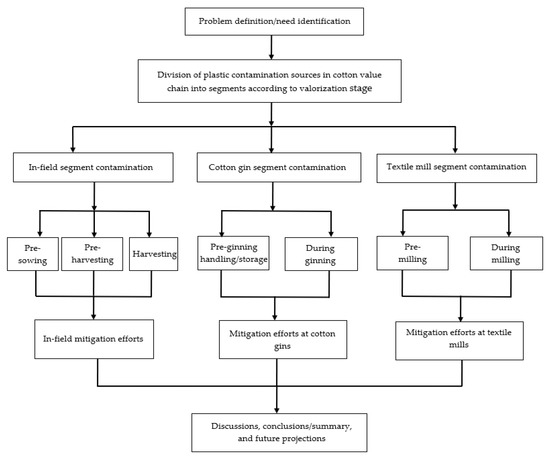 A Review of Plastic Contamination Challenges and Mitigation Efforts in ...