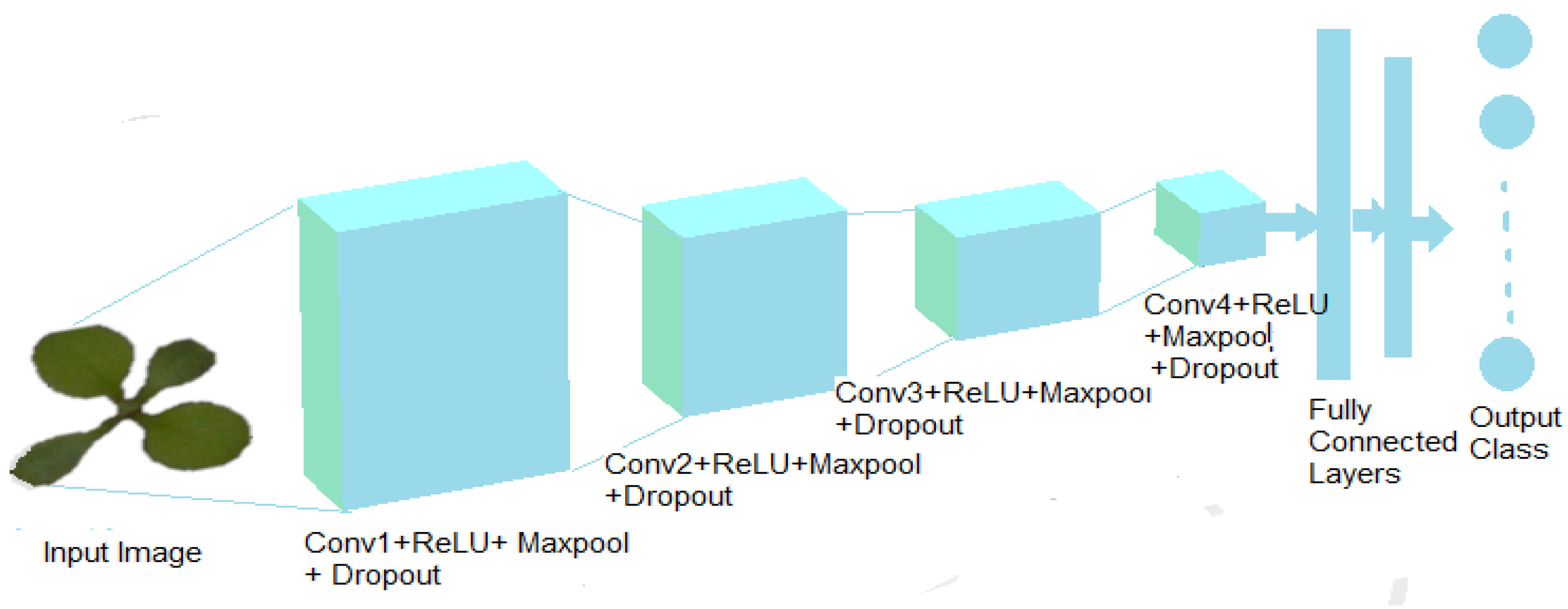 IOT-Enabled Model for Weed Seedling Classification: An Application for ...