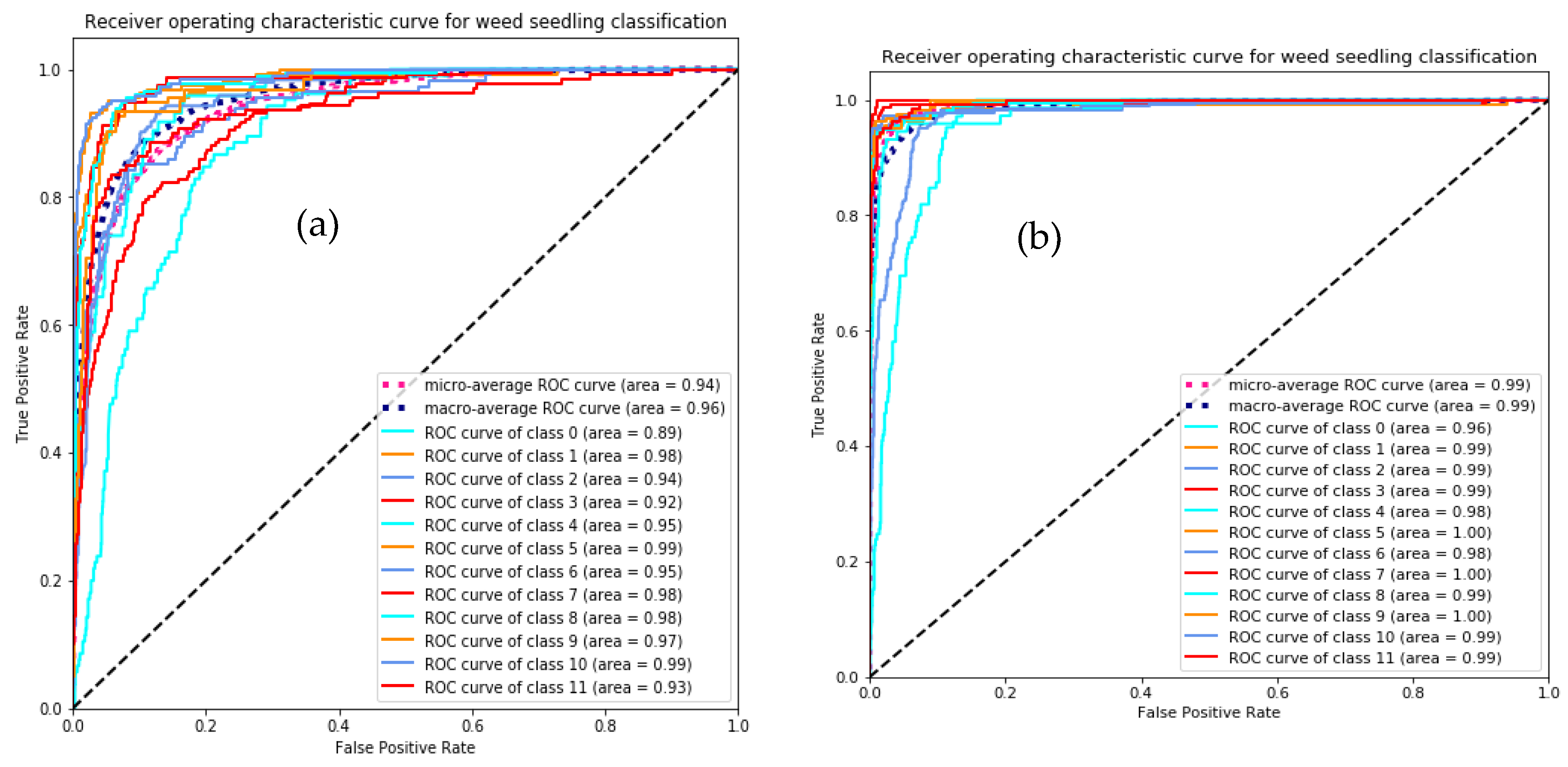 IOT-Enabled Model for Weed Seedling Classification: An Application for Smart Agriculture